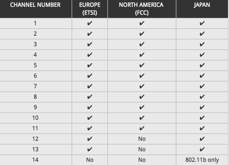 WLAN operating channels and frequencies – wifi-bond