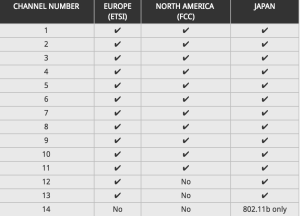 WLAN operating channels and frequencies – wifi-bond