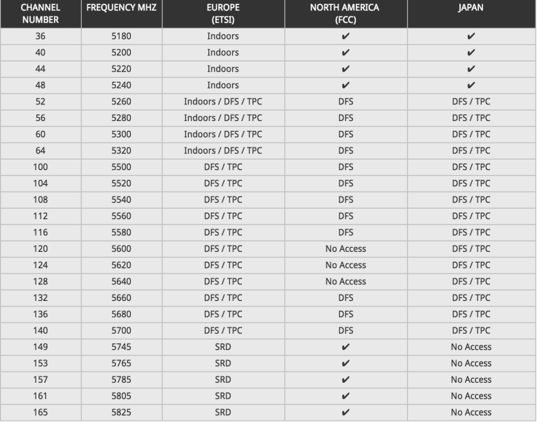 WLAN operating channels and frequencies – wifi-bond