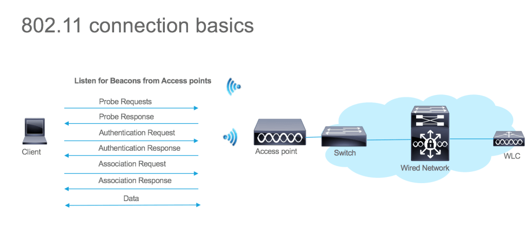 802.11 Association process – wifi-bond